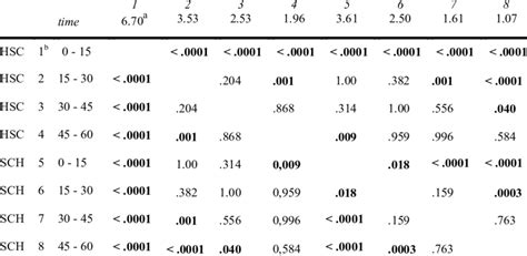 Post Hoc Comparisons Using The Scheffes Test Of The Phonemic Fluency