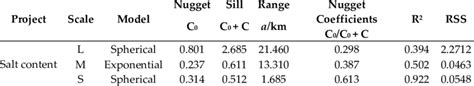 Isotropic Variogram Model And Parameters Of Soil Salinity At Different Download Scientific Isotropic Variogram Model And Parameters Of Soil Salinity At Different Download Scientific