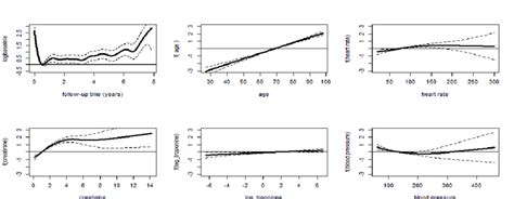 Non Parametric Effects Of Covariates Download Scientific Diagram