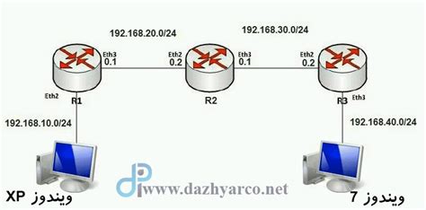 روتینگ داینامیک در میکروتیک پیکربندی پروتکل Ospf در میکروتیک نارین نت