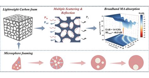 Lightweight Porous Carbon Foams Via Pyrolysis Of Robust Polyimide Foams For Efficient Broadband
