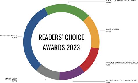 Readers Choice Awards 2023 Winner Announced Halfwheel