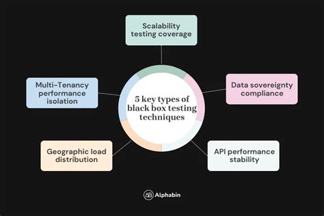 5 Key Black Box Testing Techniques With Example