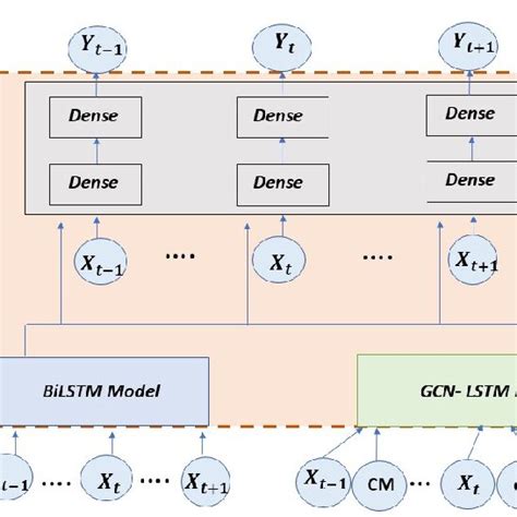 combination of the bilstm and gcn lstm models download scientific