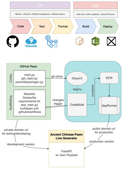 github yer1k cd fastapi aws project 4 ancient chinese poem line