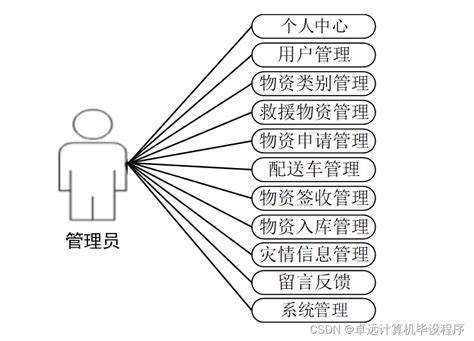 【附源码】基于java的救援物资管理系统qr2fy9计算机毕设ssm Csdn博客