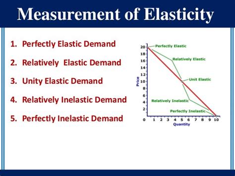 Elasticity Of Demand Meaning And Types With Calculations