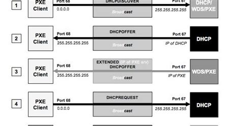 Sccm Local Admin How Pxe Works