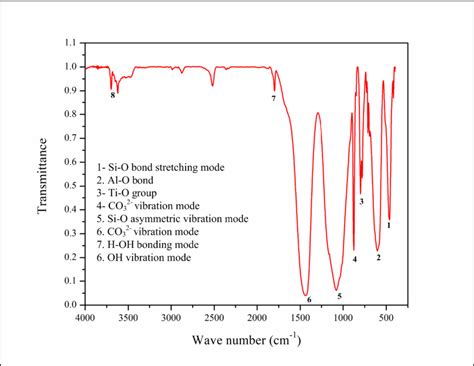 Ftir Behavior Of Coating Flux Composition Download Scientific Diagram