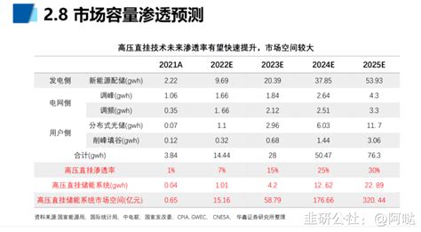 储能，“构网型储能”，国内从0到1的落地 韭研公社