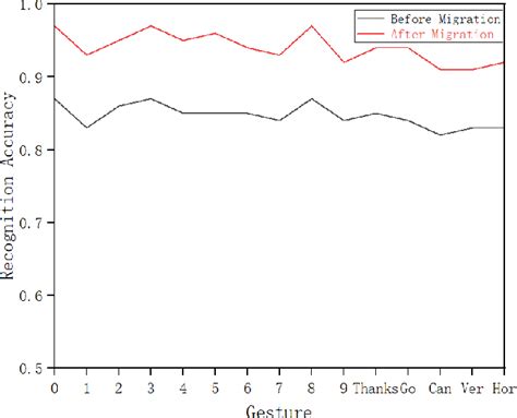 Figure 1 From Design And Implementation Of Gesture Recognition System Based On Flex Sensors
