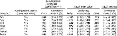 Results Of Measurement Invariance Testing Using Permutation Nationality Download Scientific
