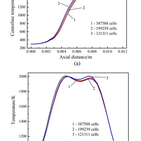 A Axial And B Radial Temperature Profile Of Simulation At X