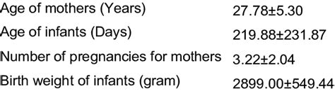 Information Of Mothers MeanStd Deviation Download Scientific Diagram