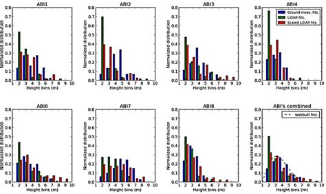 Histogram Of Field Measured Blue Lidar Green And Scaled Lidar Red Download Scientific