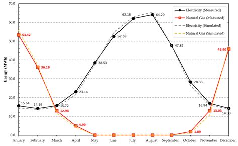 The Use Of PCMs And PV Solar Panels In Higher Education Buildings Towards Energy Savings And