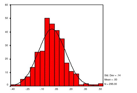 figure a4 1d histogram with normal curve for empirical bayes residual
