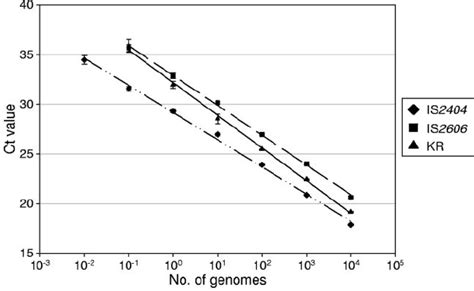 Standard Curve Generated Using A Logarithmic Scale By The Analysis Of Download Scientific