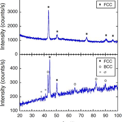 Xrd Pattern For Cocrfenimo Esd Coating Bottom Graph And As Cast