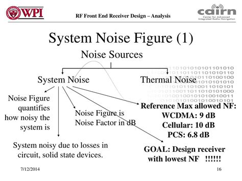 PPT RF Front End Radio Design Simulations And Specifications PowerPoint Presentation ID 1700736