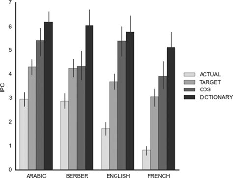 development of phonetic complexity in arabic berber english and