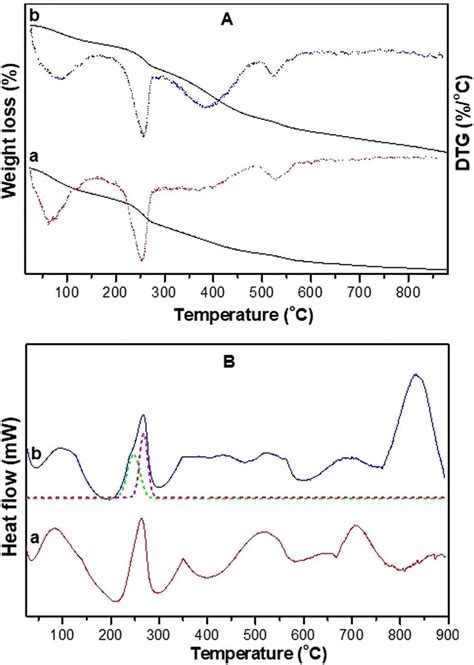 A Tga Dtg Profiles Of A Alumina B Polyacrylamide Alumina