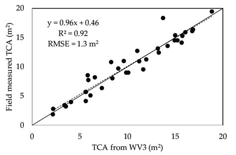 The Relationship Between Field Measured Tca And Pan Sharpened Wv3