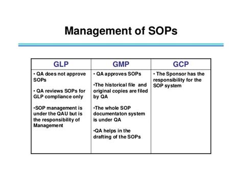Glp Vs Gmp Vs Gcp Comparasation