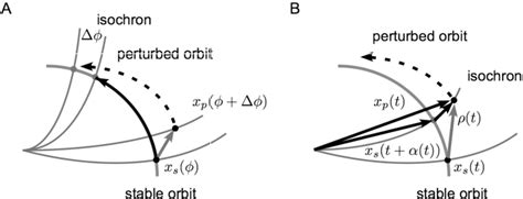 Figure 1 From Dynamical Systems Design Of Nonlinear Oscillators Using Phase Reduction Approach