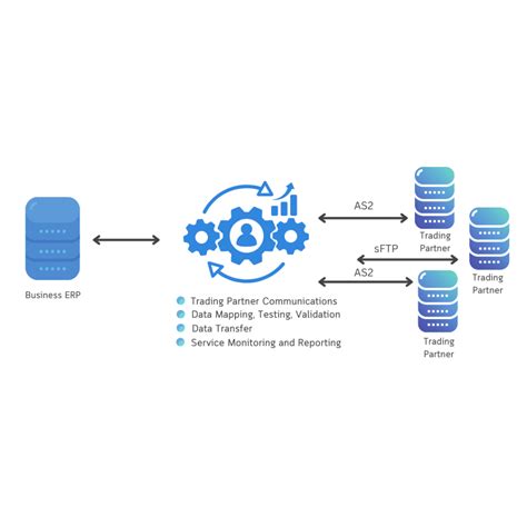 What Is Direct Edi Integration Point To Point Edi Pros And Cons
