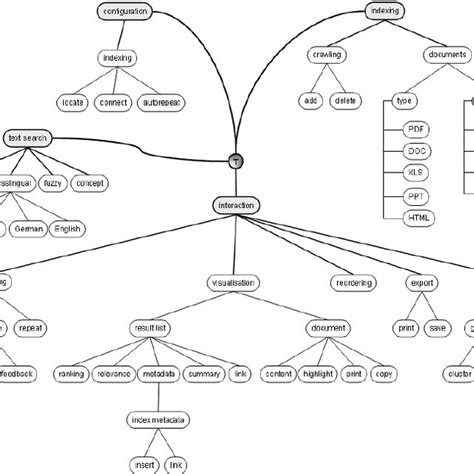 The Requirements Tree For Use Case “free Text Search” Associated