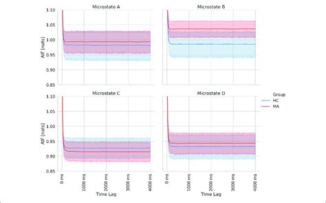 Time Lagged Mutual Information Plots For Each Class Of Eeg Microstate