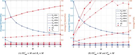 Trade‐off Between Energy Efficiency And Spectral Efficiency For Some