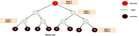 Binary Tree Data Structure Java Development Journal