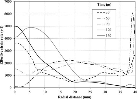 Evolution Of Workpiece Effective Strain Rate Distribution Download