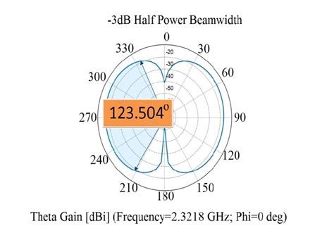 Polar Plot And 3db Half Powerbeamwidth Download Scientific Diagram