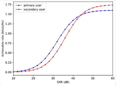 plot of achievable rate provided by the front end script when using the
