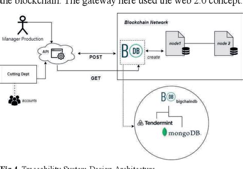 Figure 1 From A Blockchain Based Traceability System To Achieve The Quality Objectives In The