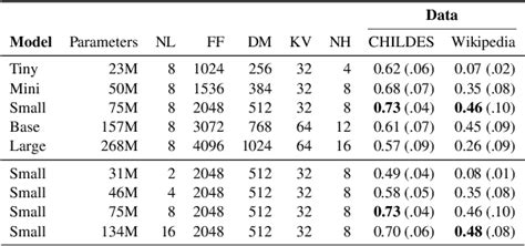 How To Plant Trees In Language Models Data And Architectural Effects