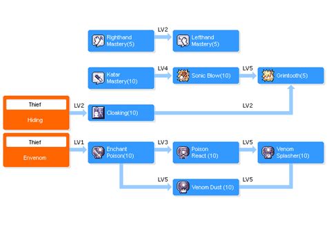 Fouinaragnarok Skill Tree De Lassassin