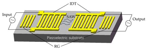 Acoustic Wave Resonator Simulation At Alex Cruz Blog