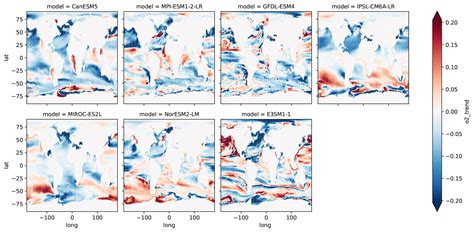 Bg Underestimation Of Multi Decadal Global O2 Loss Due To An Optimal Interpolation Method