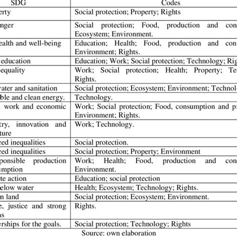 Interconnection Between Codes And Sdg Targets Download Scientific Diagram