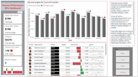 Powerbi Financeanalytics Datavisualization Salesperformance… Dev Solanki