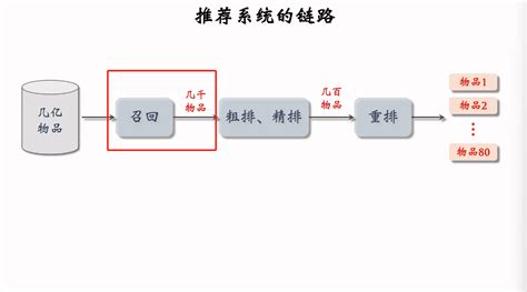 【王树森推荐系统】召回07：双塔模型——正负样本 负样本召回 csdn博客