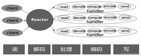 Netty核心原理与基础实战三详解ChannelHandler