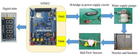 Optimal Sprinkler Application Rate Of Water Fertilizer Integration Machines Based On Radial