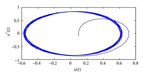 Phase Response Of State Variables Xt And X′t Download Scientific Diagram