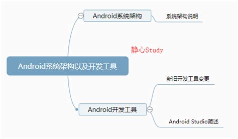 重走android路 之 Android系统架构图以及开发工具了解如何画android 应用工程架构图 Csdn博客