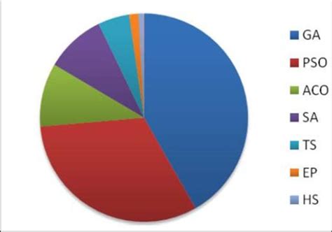 Pie Chart Showing The Publication Distribution Of The Meta Heuristics
